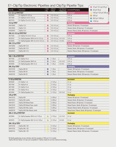 Thermo F1 – Clip Tip 手動微量分注吸管 - 科學儀器專業諮詢與配置服務｜原拓科技